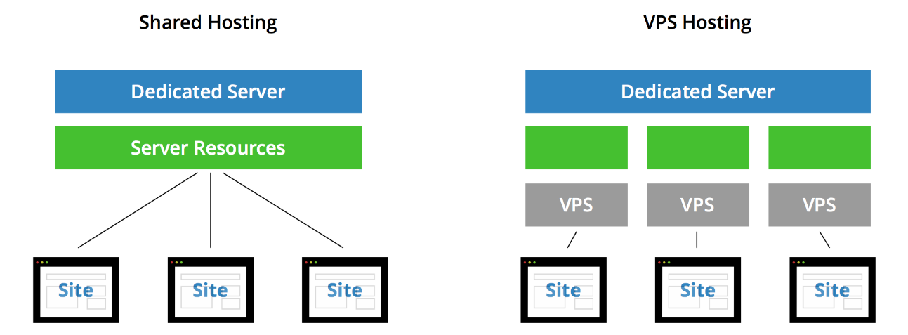 Berikut ini Perbedaan Shared Hosting, VPS, dan Dedicated Server ... Berikut ini Perbedaan Shared Hosting, VPS, dan Dedicated Server ...